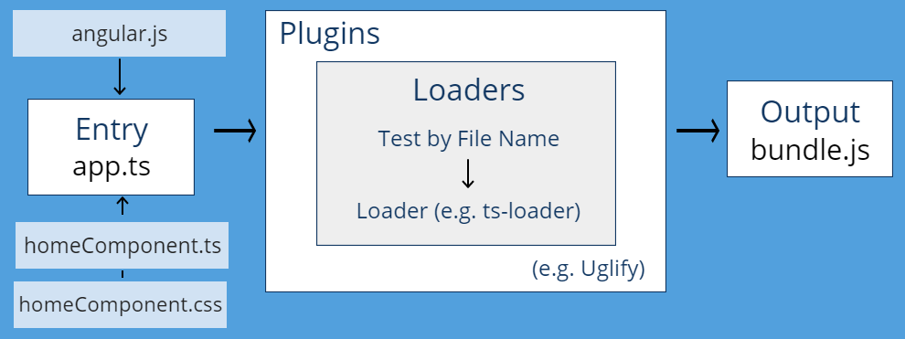 Set Up Your ngUpgrade Project for Production Without Crying Yourself to Sleep Tonight | by ...