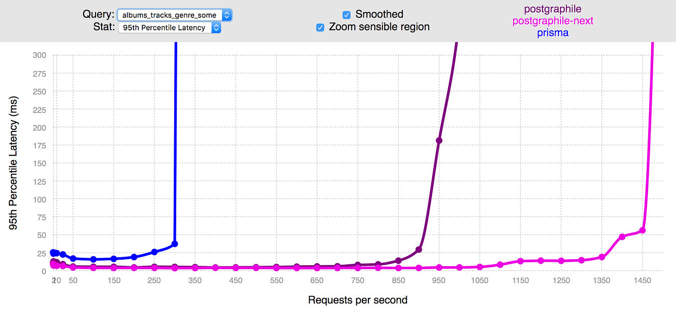 How I Made PostGraphile Faster Than Prisma: 1 Year Later | by Benjie Gillam | Graphile | Medium