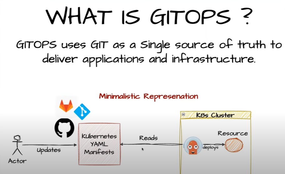 Multi cluster Deployment with GitOps | by Jagadeesh Murru | DevOps.dev
