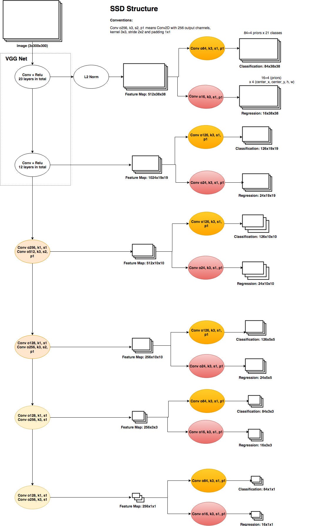 Faster R Cnn Explained Faster R Cnn Has Two Networks Region By Hao Gao Medium