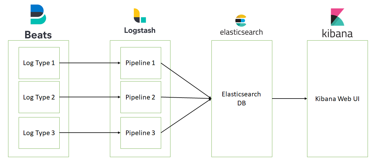 Configuring ELK stack with docker container and Logstash filtration tutorial part 1 | by David ...