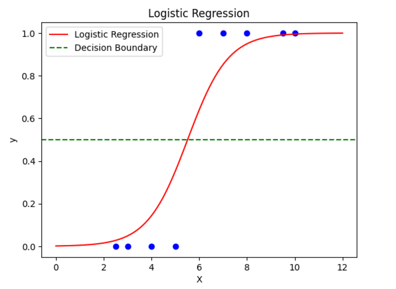 What Is Logistic Regression Logistic Regression Is The Most Widely