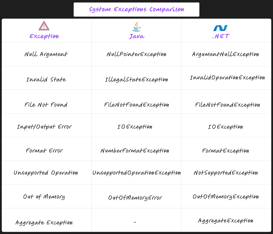 System Exceptions Comparison — TR | by M. Esat Ceber | May, 2024 | Medium