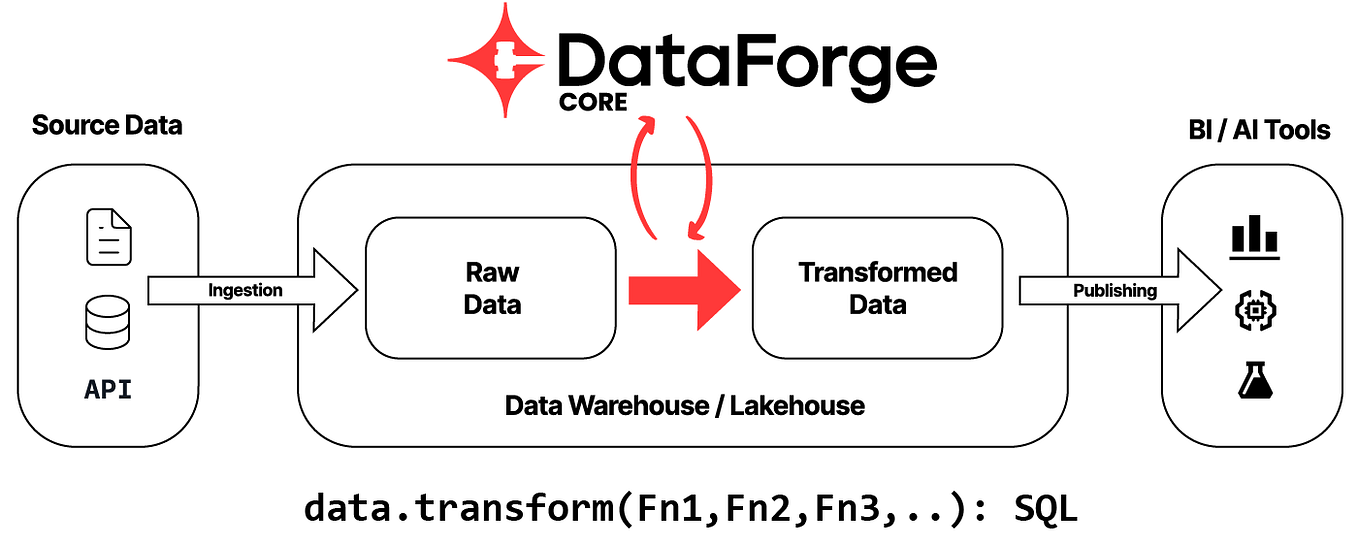 Introduction to the DataForge Declarative Transformation Framework ...