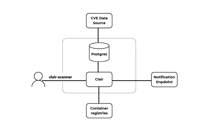 Scanning Docker Images for Vulnerabilities: Using Trivy for Effective Security Analysis | by ...