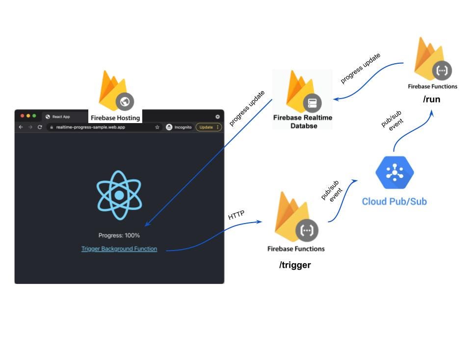 Create Firebase Functions with Google Cloud Pub/Sub trigger | by Duy (Dewey) Nguyen | Medium
