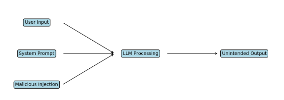 Understanding Prompt Injection: Types of Attacks and Defenses | by ...