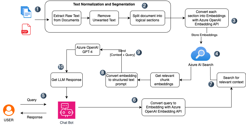 How to access Azure Computer Vision API. | Medium