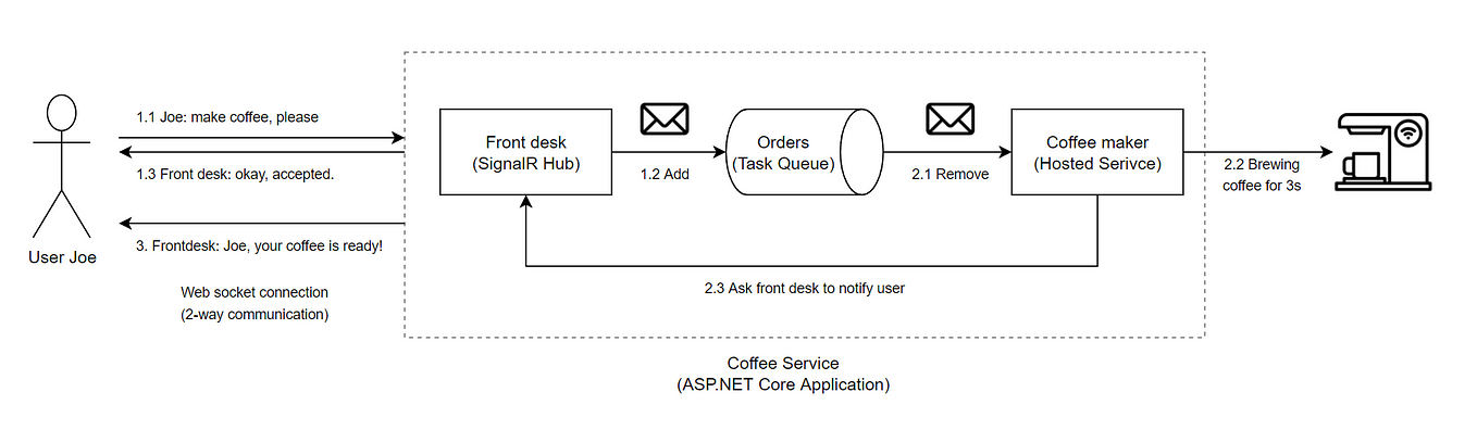 Fire And Forget Database Command With Entity Framework Core — Asp Net Core By Juldhais