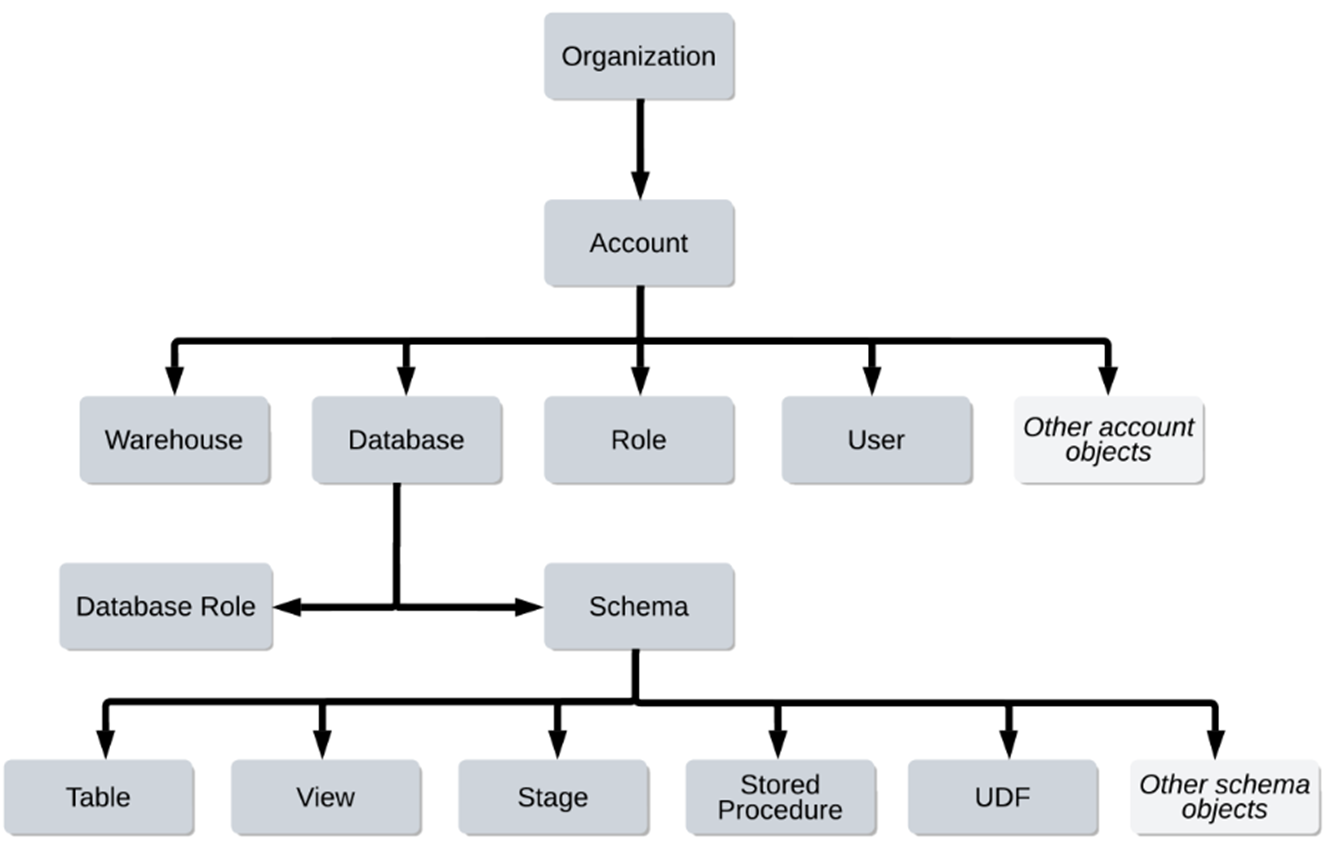 Snowflake Snowpro Core Preparation Part 7- Access Controls,User Authentication-MFA, Federated ...