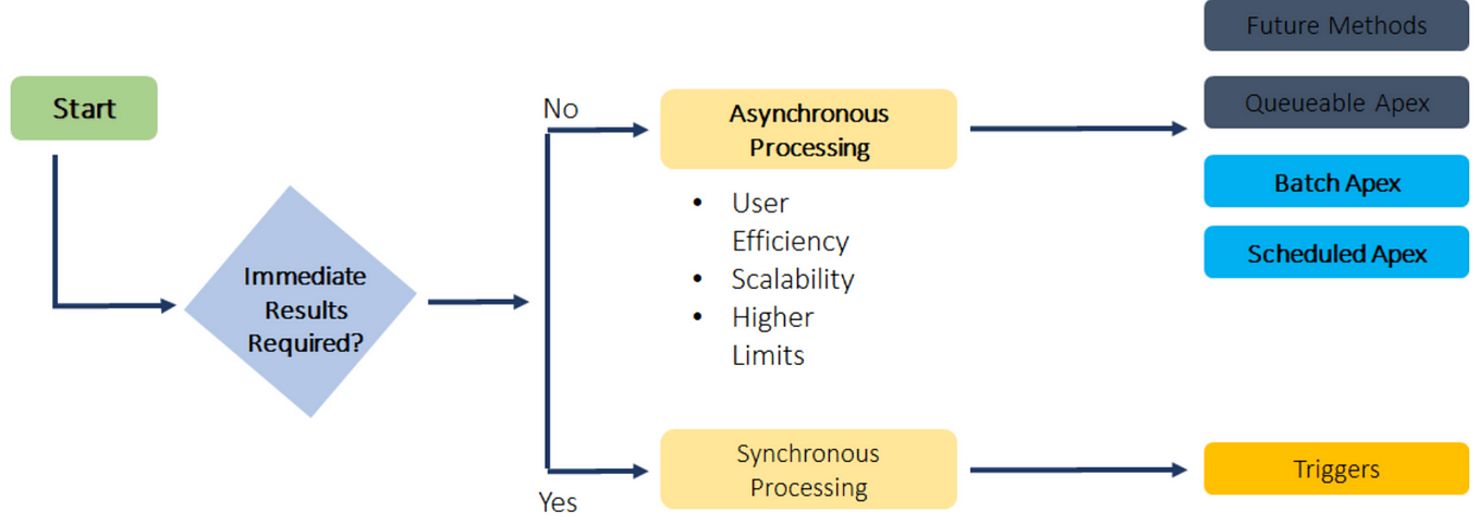Part 2 Queueable Apex Queueable Apex Is An Asynchronous Apex By