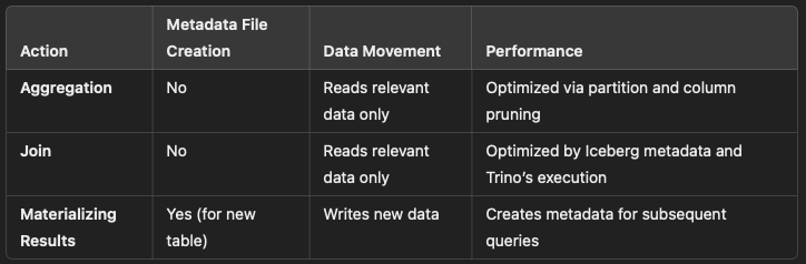 Understanding Trino Workflow: A Guide to Distributed Query Processing ...