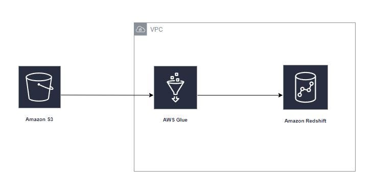 Data Transformation in AWS Glue using ETL Script | by Andrea Liao | Towards Dev