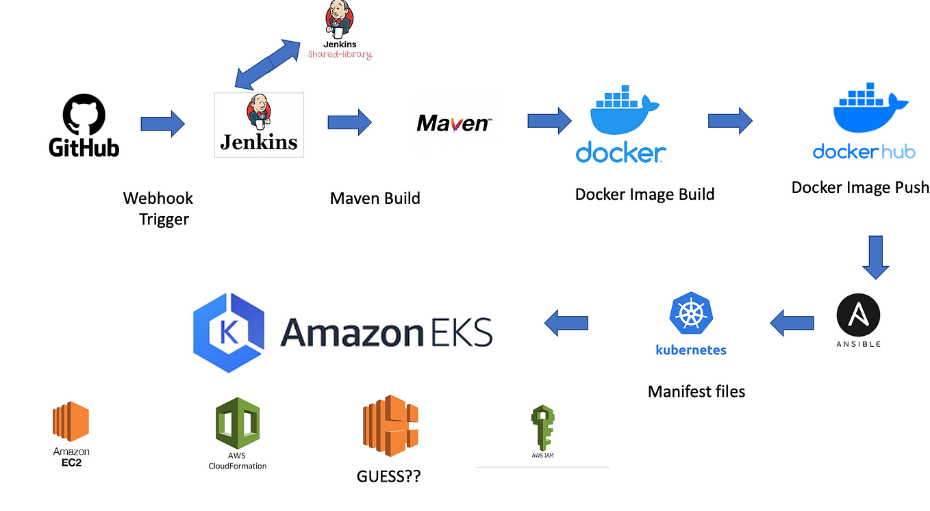 CI/CD Using AWS. Introduction | by Harshal Jethwa | DevOps.dev