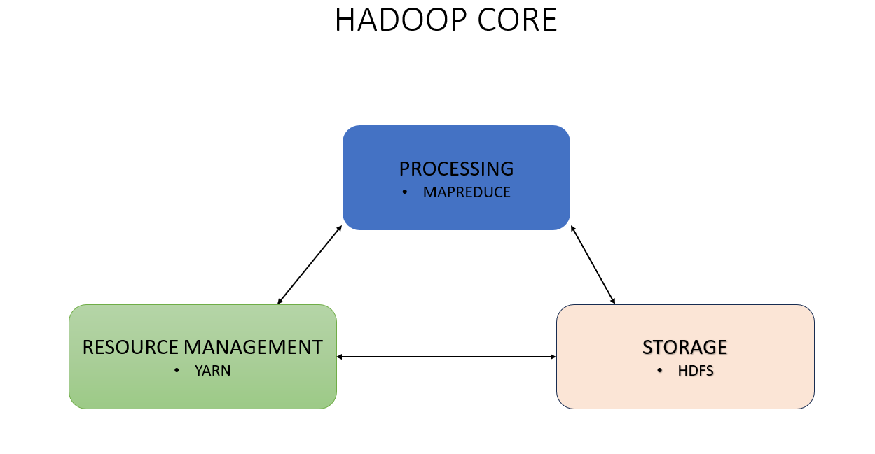 Hadoop Ecosystem. 11 — LEARN BIG DATA, DATA SCIENCE… | by José Antonio ...