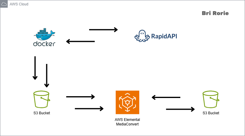 Easy Guide To Designing A 3 Tier Architecture | by Bri Rorie | AWS in ...