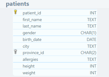 SQL practice -Medium. Some of the SQL practice queries with… | by Sai ...