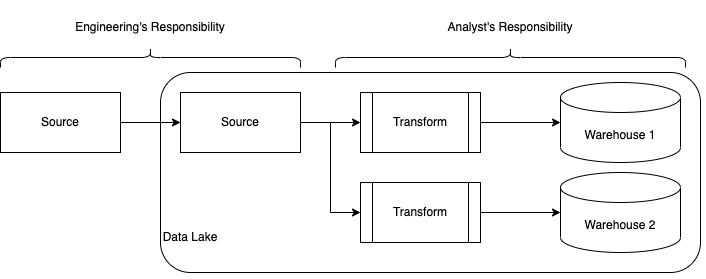 Metadata driven development: a new paradigm for data engineering | by ...