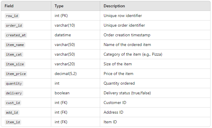 Building a SQL Data Warehouse: A Step-by-Step Journey | by David Onwe ...