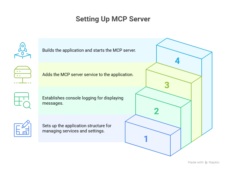 Supercharging Your AI: Building an MCP Server in .NET Core with Semantic Kernel Integration | by ...
