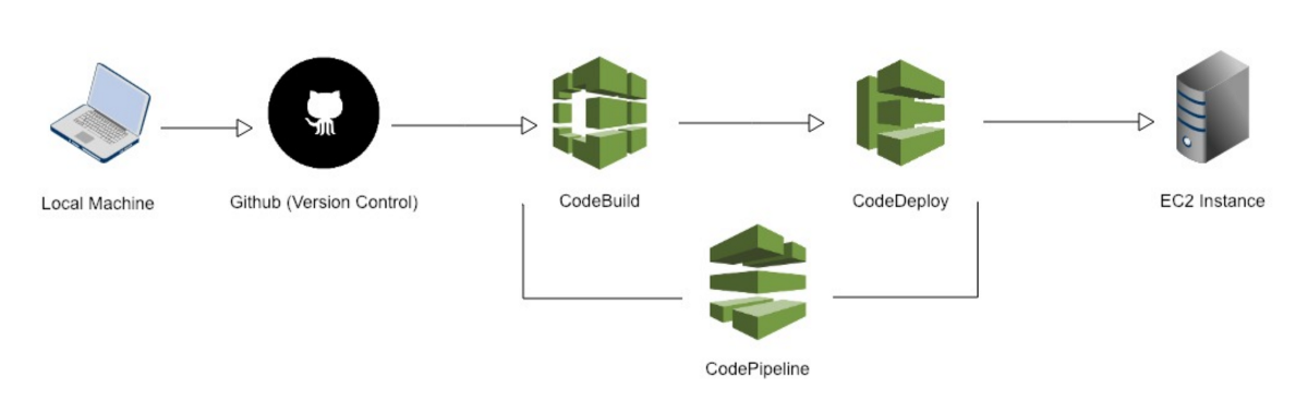 Pipeline Automation Using Codecommit Codepipeline And S3 By Diego Arruda Medium