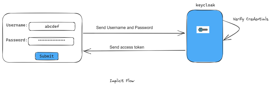 Export and Import of Realm from Keycloak | by Ramanamuttana | Medium