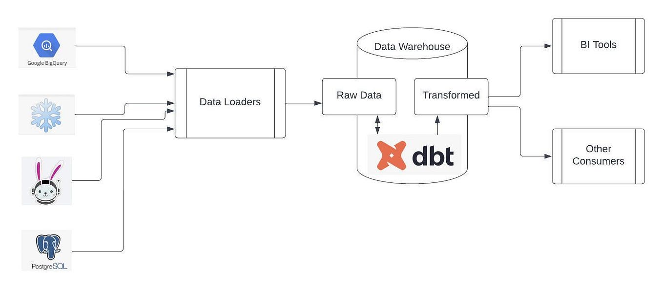 DBT Fundamentals. Everything you should know about DBT | by Vinny ...