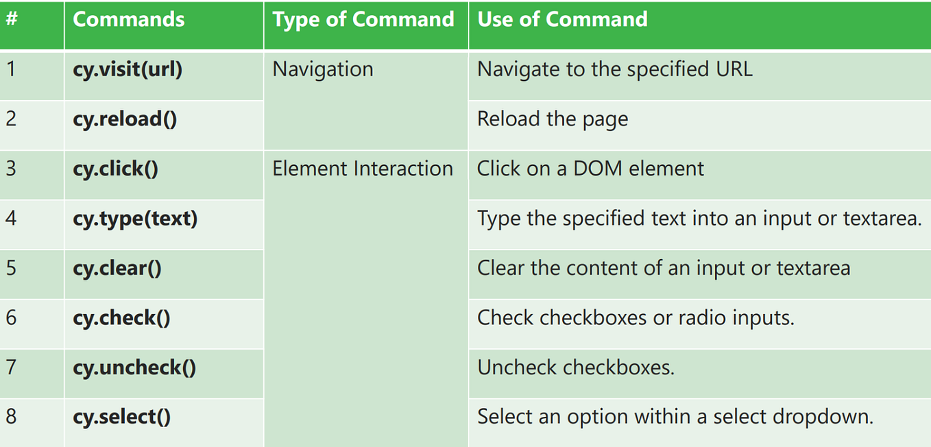 Cypress: UI Automation Concepts (Locators, Dropdowns, Auto-complete dropdowns, Data tables ...
