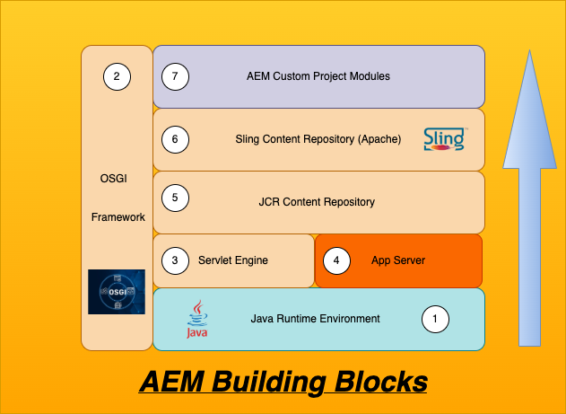 Mastering Sling Context Aware Configuration In Aem As A Cloud Service 8056