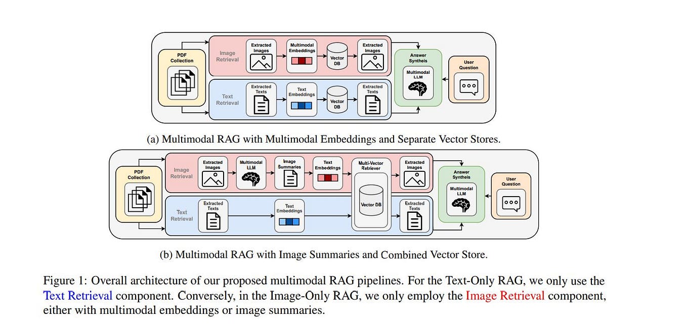 Multi Page Document Classification Using Multimodal Deep Learning On Both Image And Text By