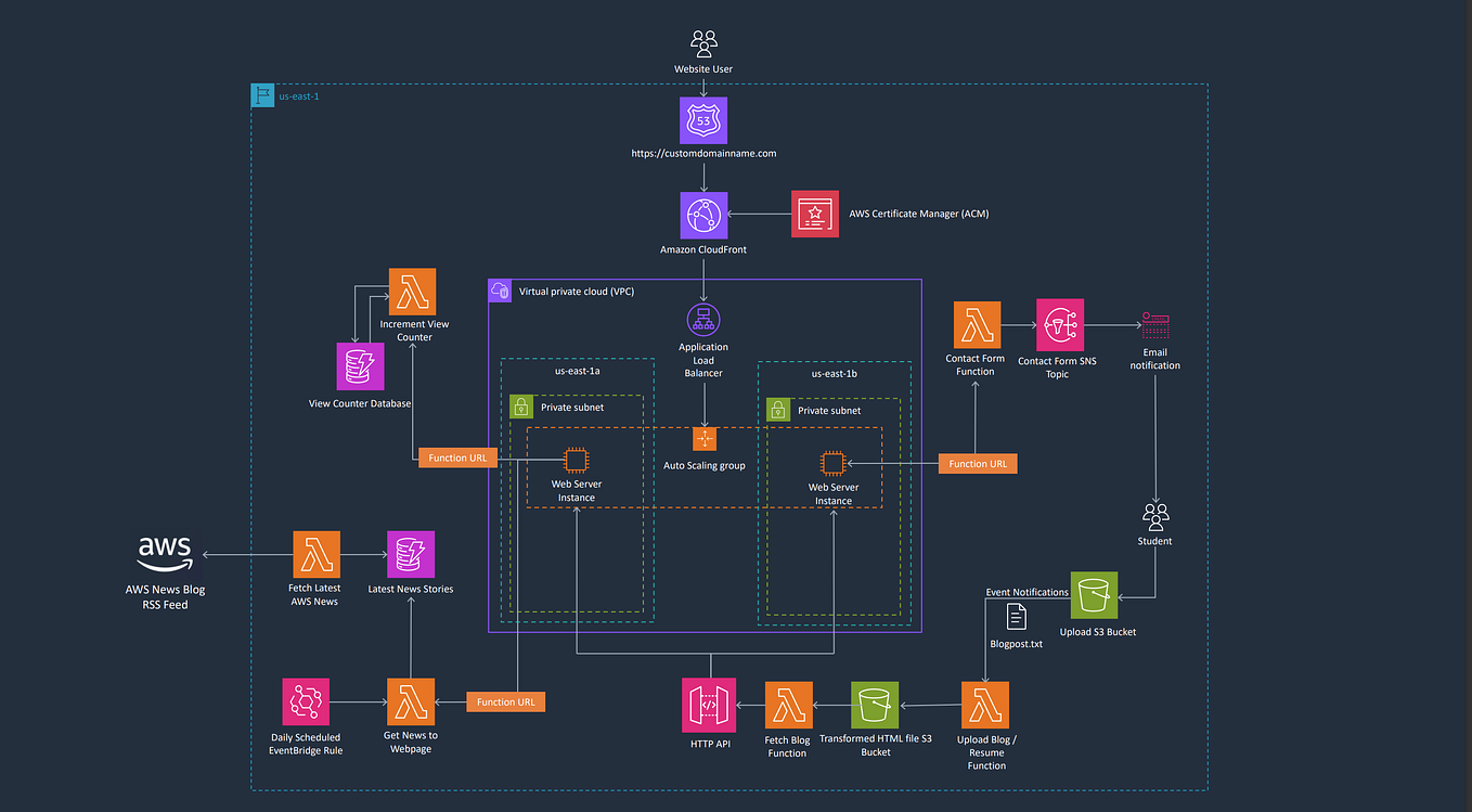 Building a Currency Normalization System with AWS CDK: A Story of Automation and Resilience | by ...