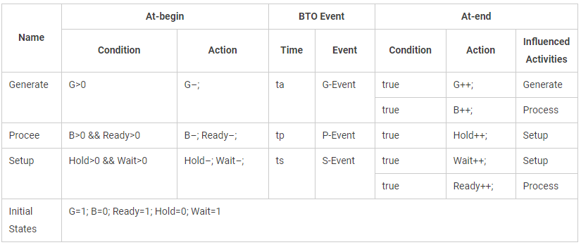 State Graph. A state-based modeling formalism for… | by Donghun Kang ...