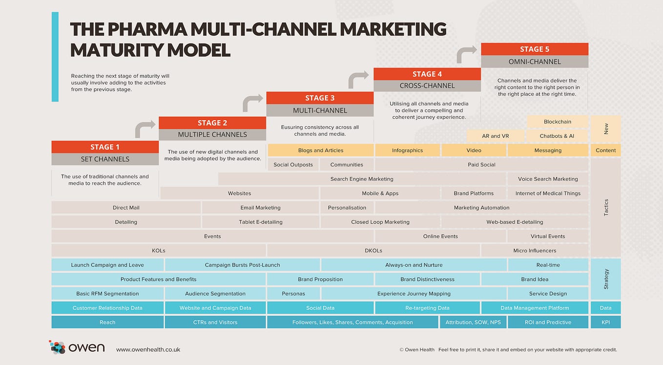 The Periodic Table of Pharma Multi-channel Marketing | by Dean ...