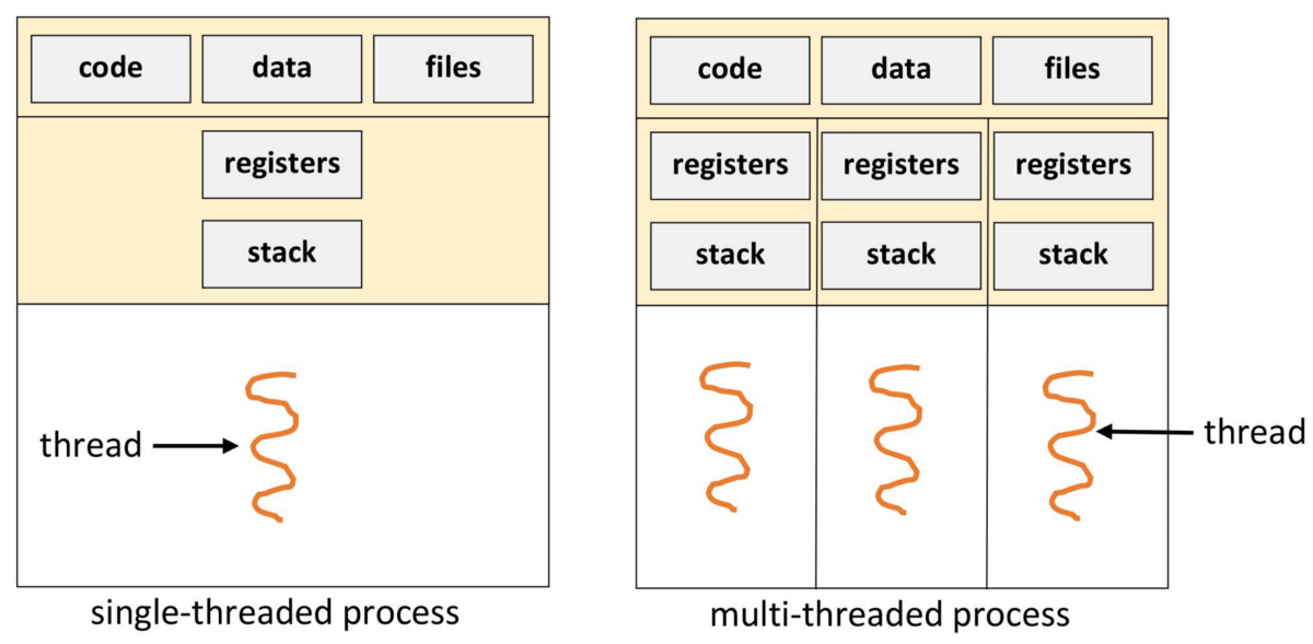 Process Scheduling. CPU scheduling 就是在做CPU… | by Adt | Medium