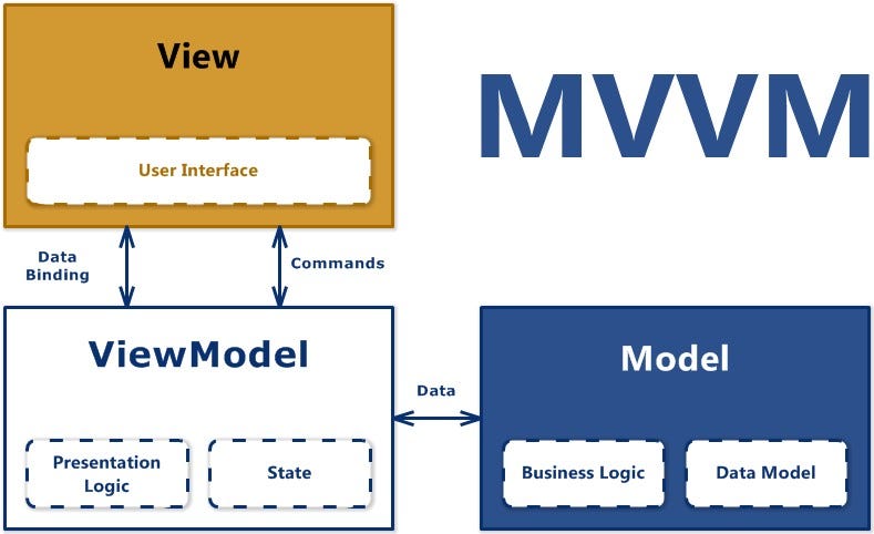 Understanding the Model-View-Controller (MVC) Pattern: A Guide for Software Developers | by ...