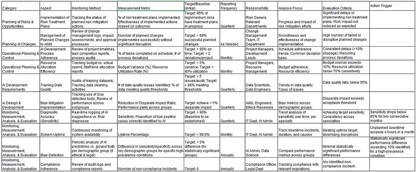 ISO 42001 -Artificial Intelligence Management System (AIMS) — Part 3 ...