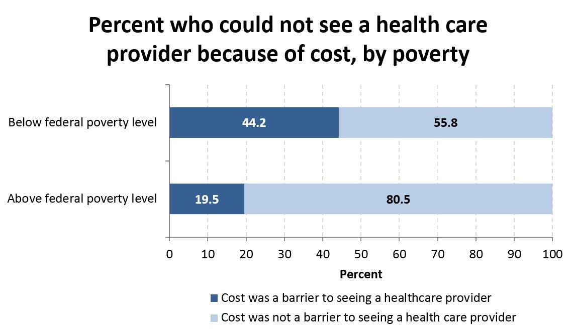 Poverty and Mental Health. Homelessness can result from many… | by A ...