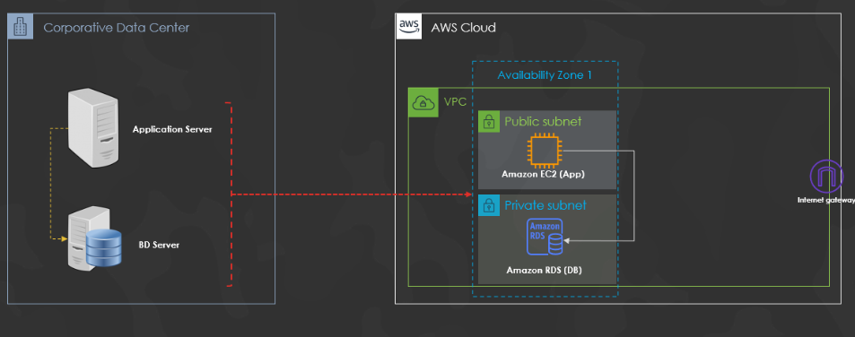 Migrating to AWS Cloud PT2. As we continue down the cloud journey a… | by Kirk Simon | Medium