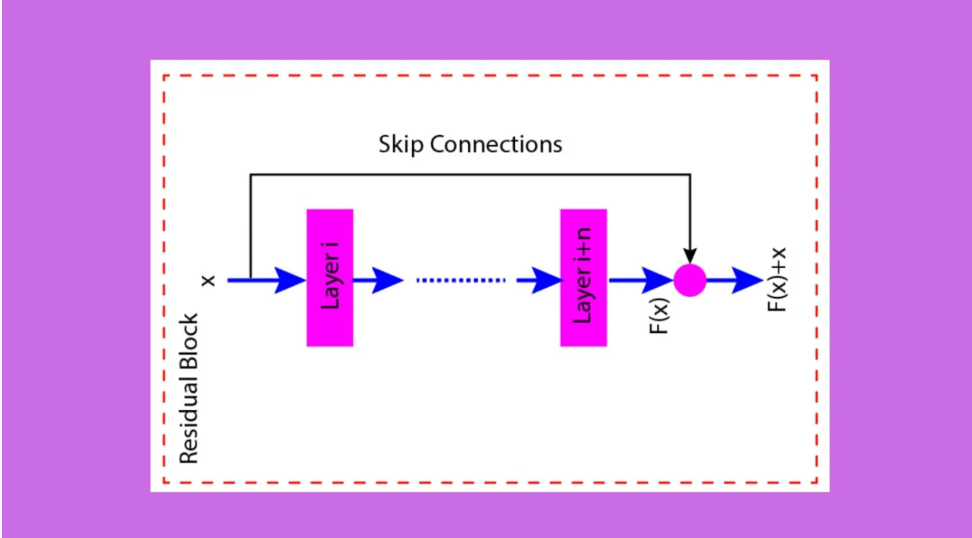 Supercharge Your AI: ResNet50 Transfer Learning Unleashed | by Dr. Partha Majumder | Medium