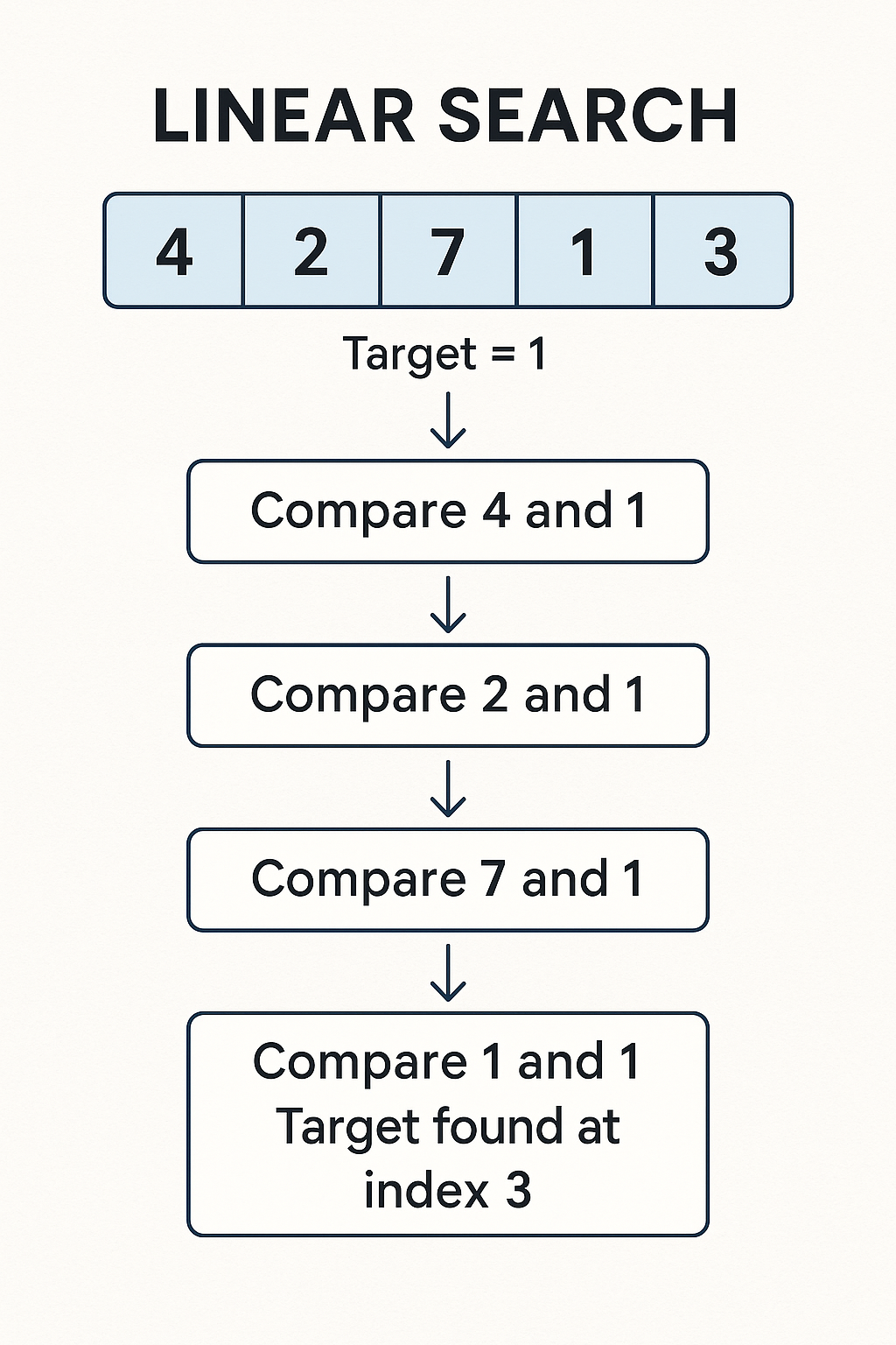 Mastering Searching Algorithms: Binary Search Explained in Depth | by Thanuja Kumarasekara | Jul ...
