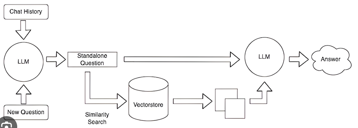 Build Scalable Custom GenAI Bots: Retrieval Augmented Generation + Langchain on SageMaker MMEs ...