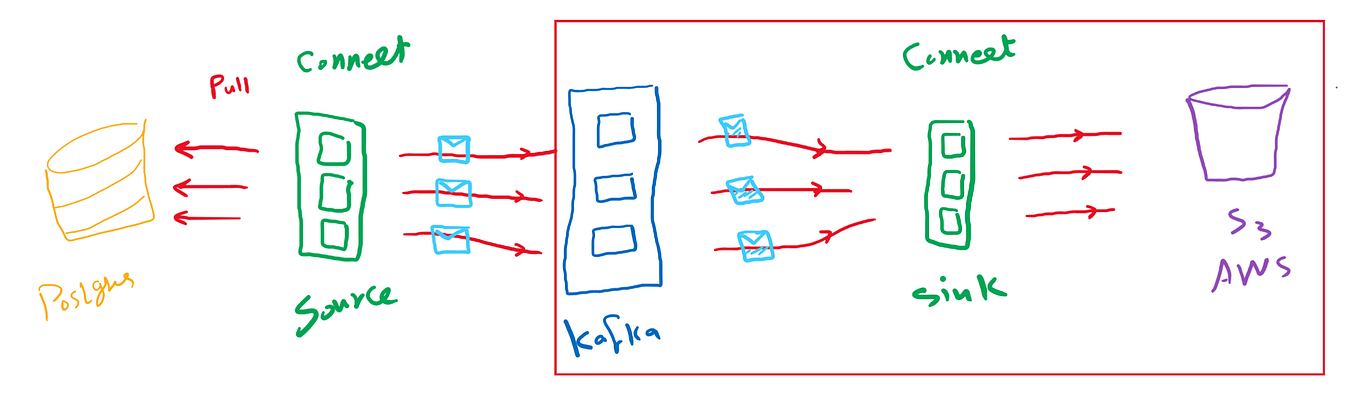 Kafka Connect, Postgres, and Amazon S3 — Part 1 | by Essam Ammar | Medium