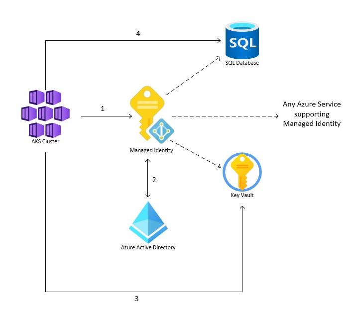 Running Kafka on Azure Kubernetes Service | by Agraj Mangal | The ...