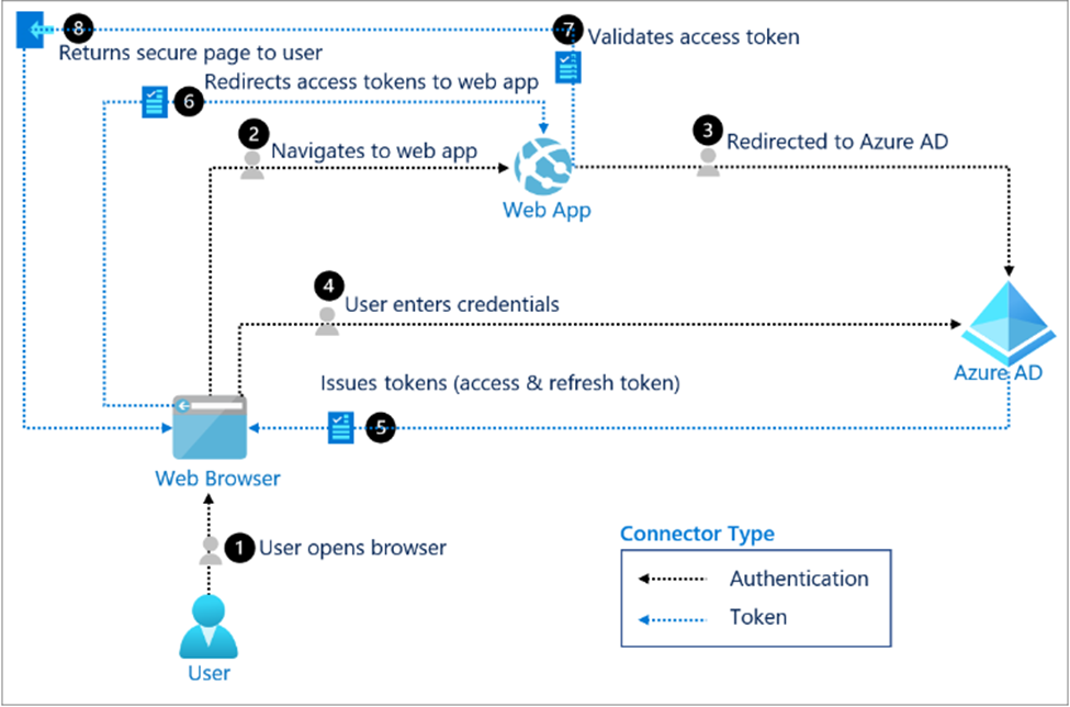 DevOps Tutorial [Azure Series : Part 5~ Role Based Access Control(RBAC ...