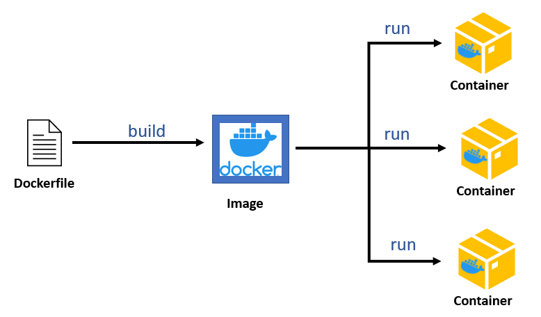 Dockers — How to manage data in the containers? | by Siva Shankar ...