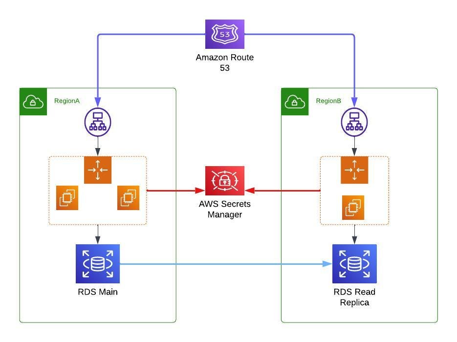 OAuth2 Authorization on AWS: Ensuring Your Applications are Protected | by Manas Das | Medium