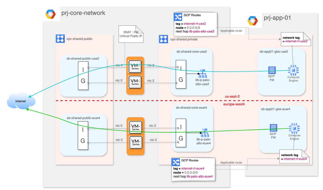 GCP Shared VPC Network Design: Part 3— Ingress Traffic Flow via Palo Alto Firewall ( Global Load ...