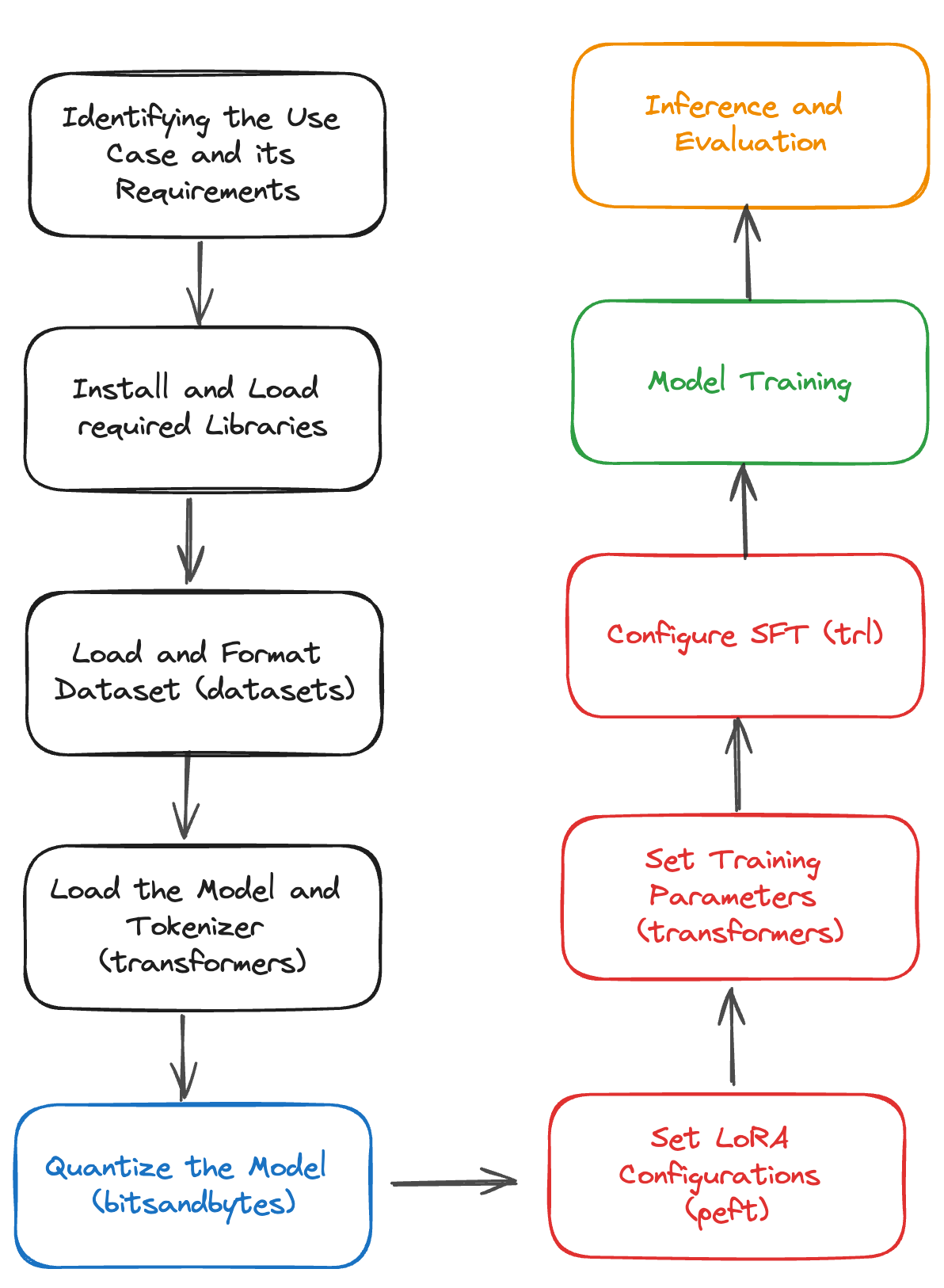 Difference between Trainer class and SFTTrainer (Supervised Fine tuning trainer) in Hugging Face ...