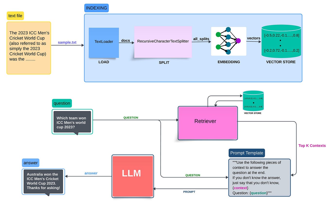 Conversational AI: Unveiling the First RAG Chatbot with LangChain🐦 : | by Shakti Kanungo | Medium