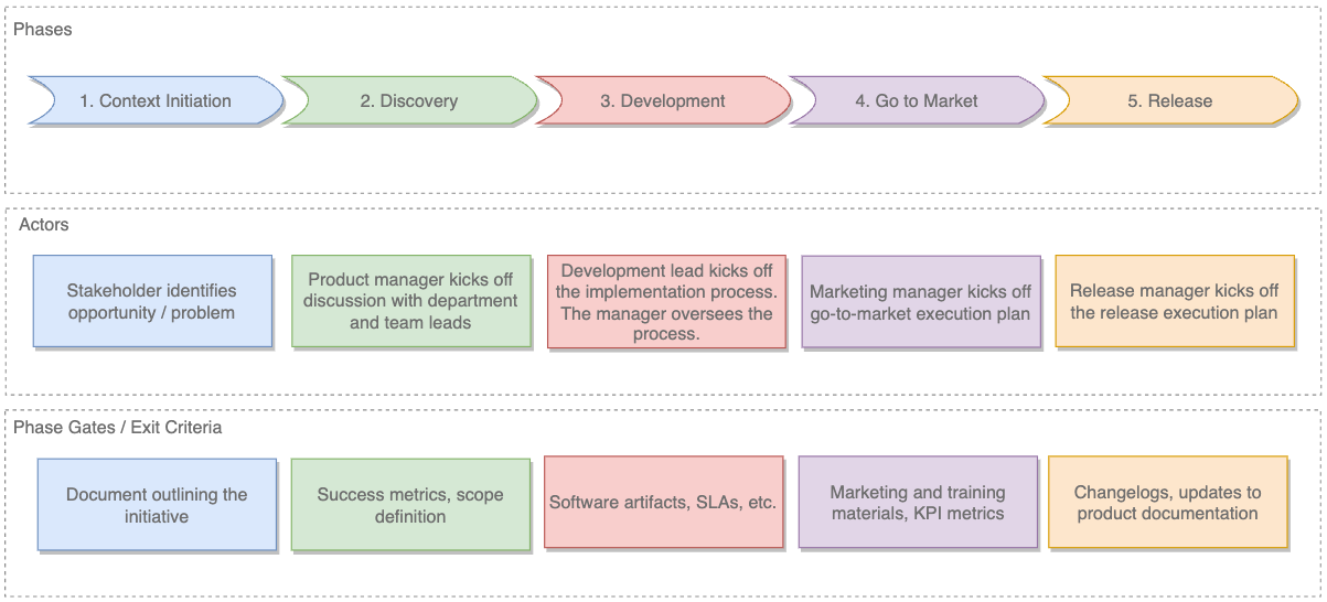 Cross-team Product Development & Delivery Process: Go-to-Market ...